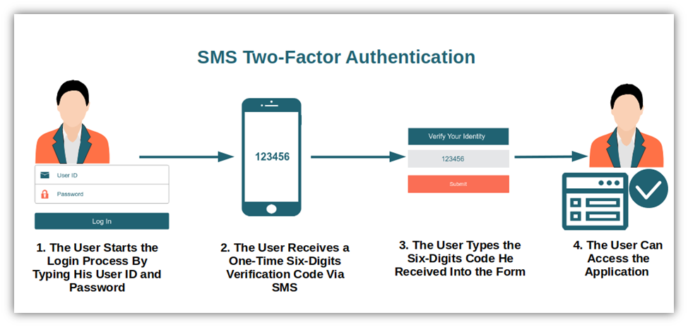 SMS based two-factor authentication - Your Moyen